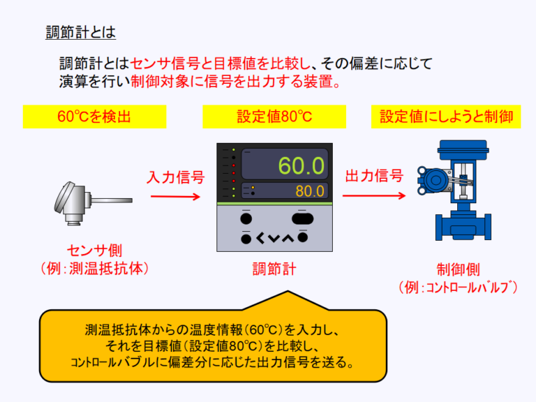 【調節計】PID・カスケード制御に用いられる調節計の仕組みや機能について - 電気・計装・制御の勉強部屋
