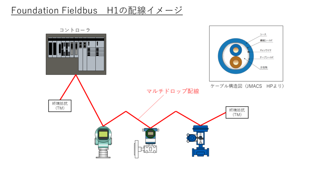 FOUNDATION Fieldbusの機器構成：図解でわかるH1/HSEモデル - 電気・計装・制御の勉強部屋